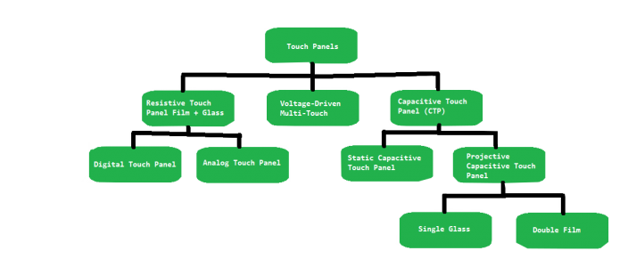 Capacitive Touch Panels Displays | Lowest Price Guaranteed | Orient Display
