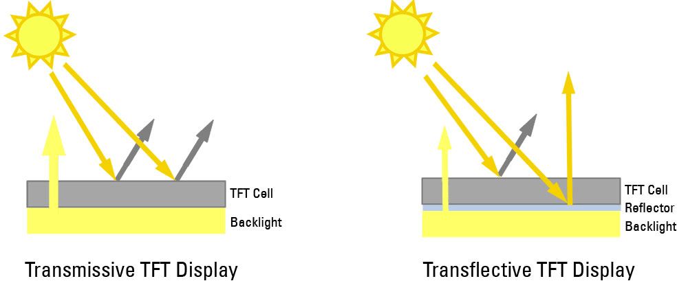 Choosing Sunlight Readable & Daylight Viewable LCD & TFT Display ...
