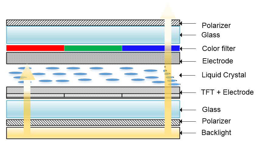 How do LCD (Liquid Crystal Display) Work? | Orient Display